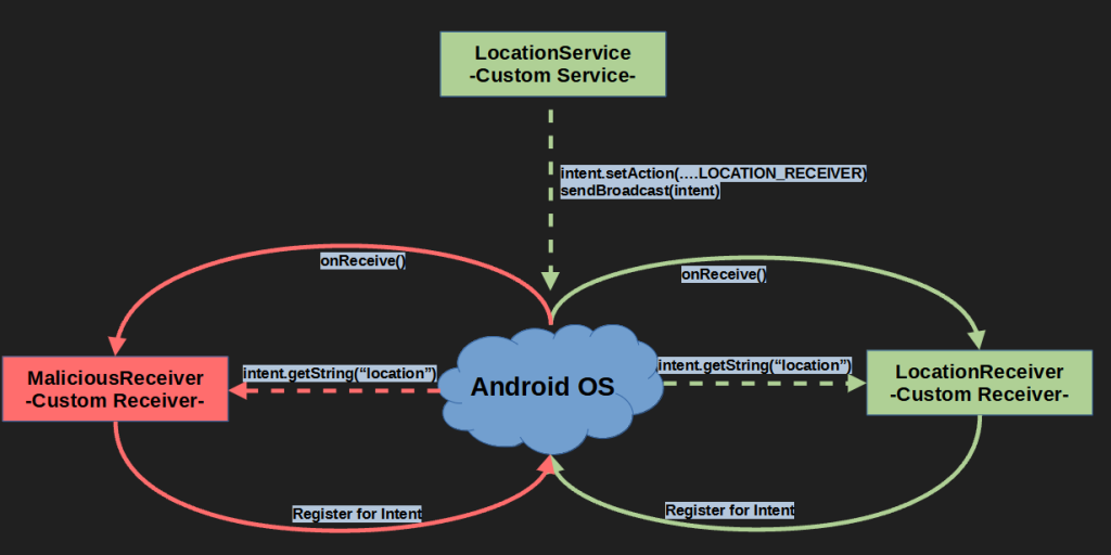 Android Component Security | The Four Horsemen - Hebun ilhanlı